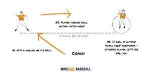 8 Baseball Throwing Drills: For Kids & Youth Players - Mindfuse Baseball