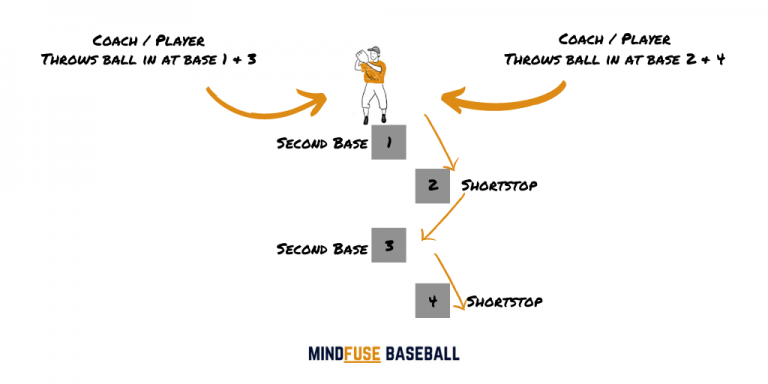 33 Baseball Fielding Drills (w/ Illustrations) - Mindfuse Baseball